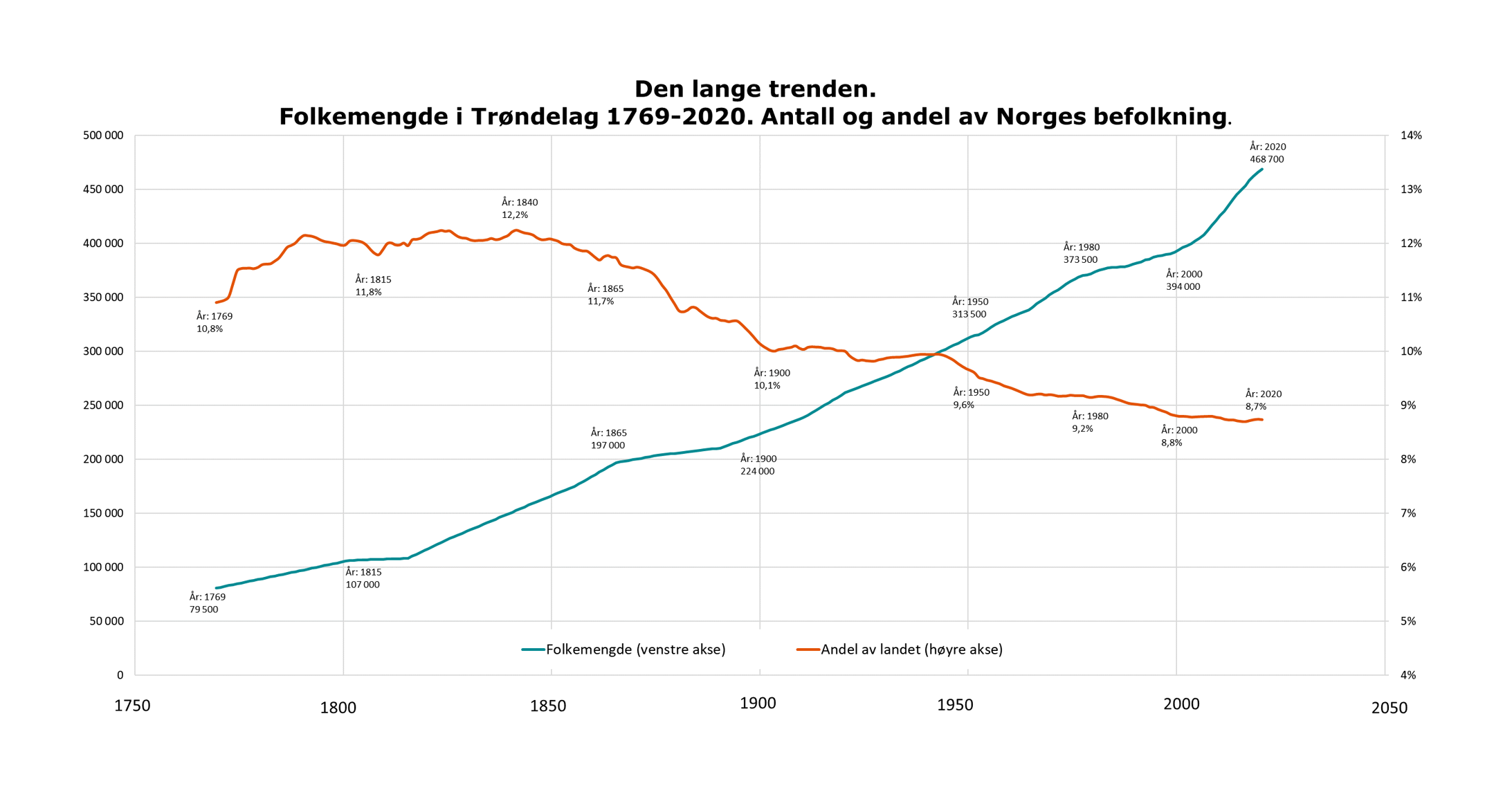 Faktafredag - befolkningsvekst i Trøndelag - Trøndelag fylkeskommune