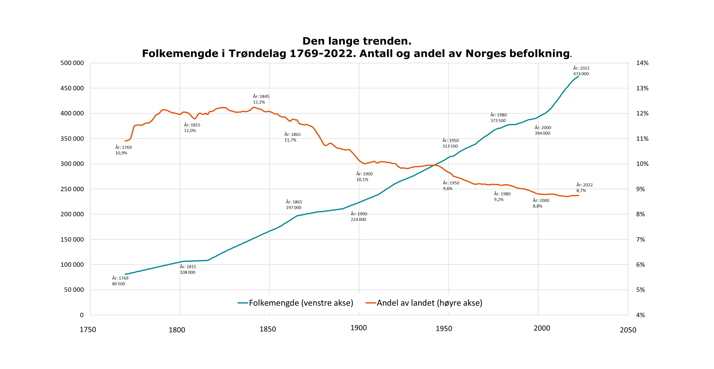 Faktafredag - Trøndersk befolkningsvekst - Trøndelag fylkeskommune